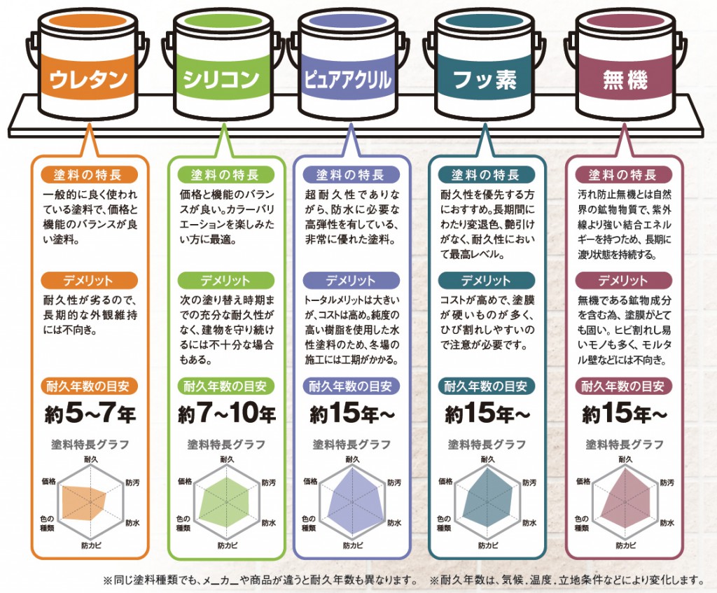 外壁用塗料の種類 ｜ 福岡の住宅塗装専門店 株式会社オハナ 